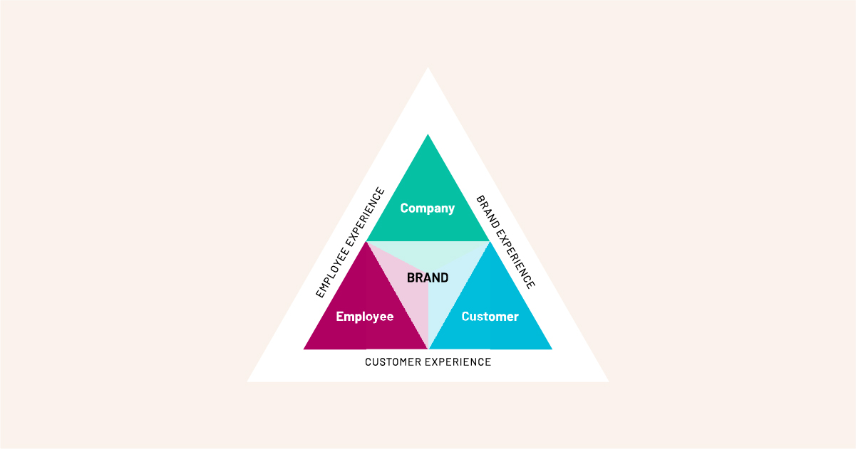 Improving Business Performance Bx Ex And Cx Alignment Liquid